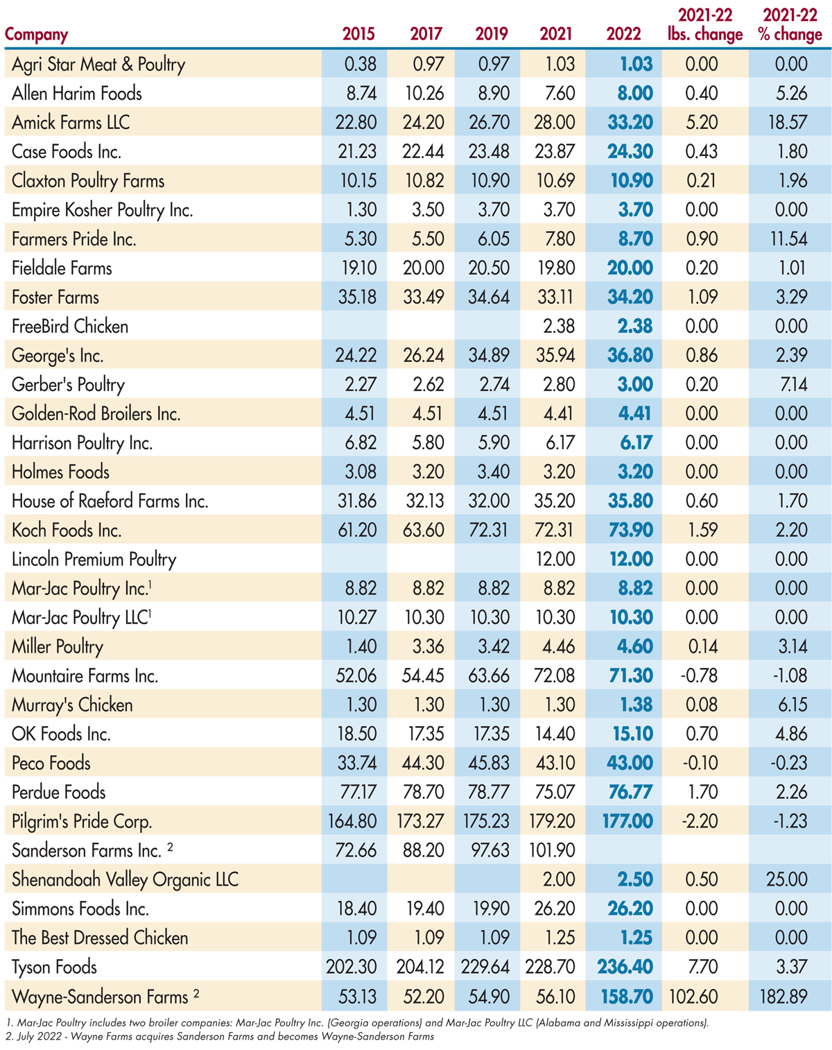 Poultry USA - March 2023 2023 map and downloadable spreadsheet of US ...