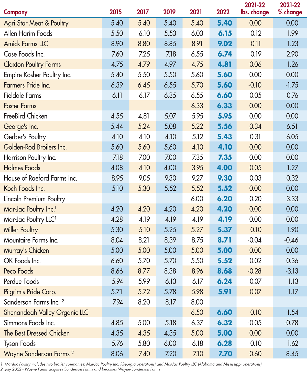 Poultry USA - March 2023 WATT PoultryUSA 2023 Top Broiler Company Profiles