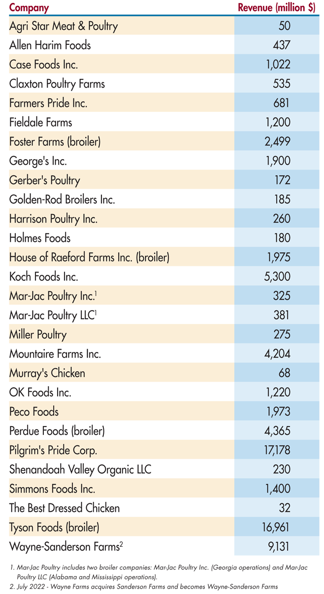 Poultry USA - March 2023 WATT PoultryUSA 2023 Top Broiler Company Profiles