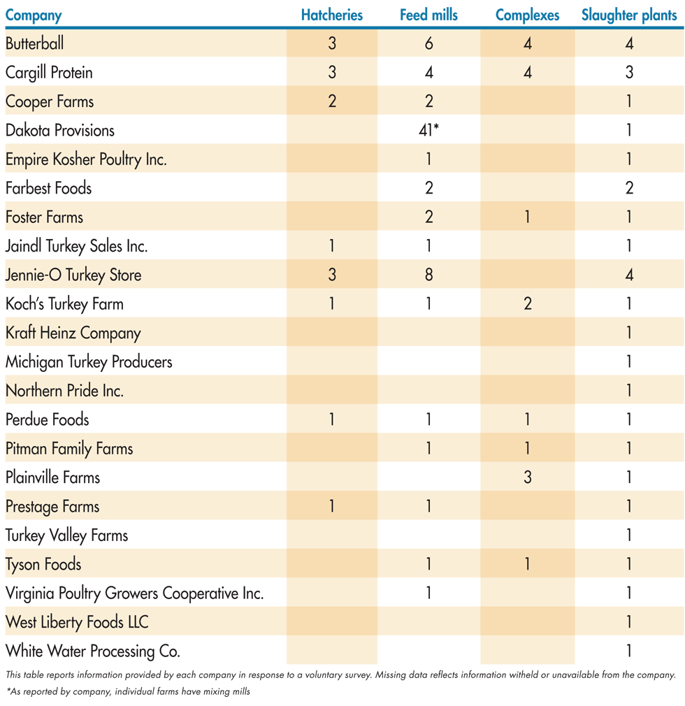 Poultry USA - March 2023 WATT PoultryUSA 2023 Top Turkey Company Profiles