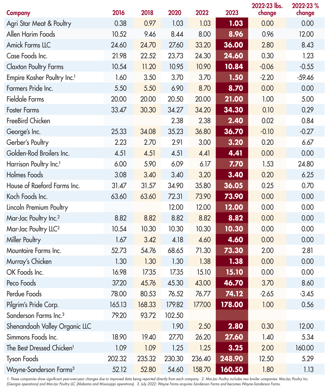 Poultry USA - March/April 2024 WATT PoultryUSA 2024 Top Broiler Company ...