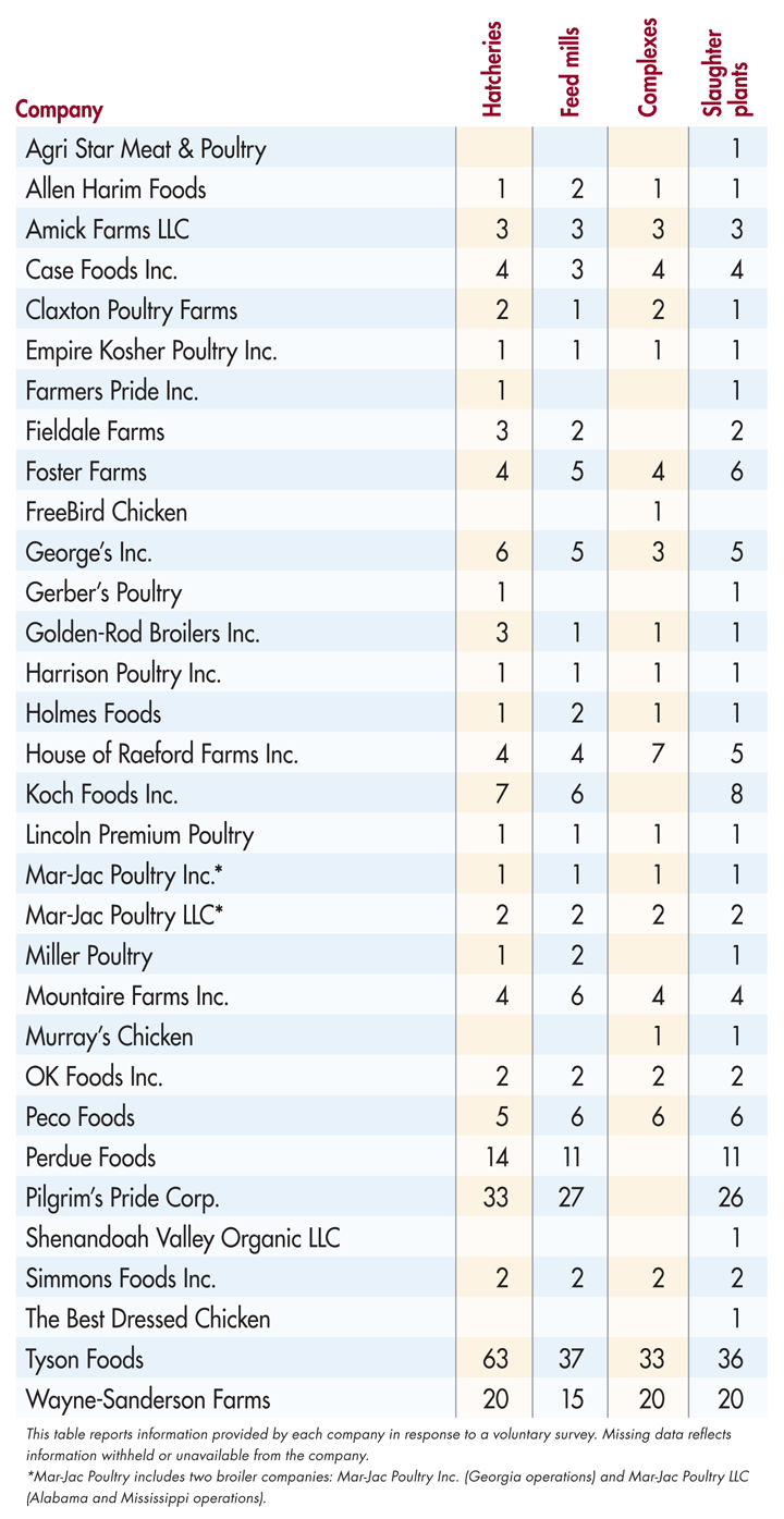 Poultry USA - March/April 2024 WATT PoultryUSA 2024 Top Broiler Company ...