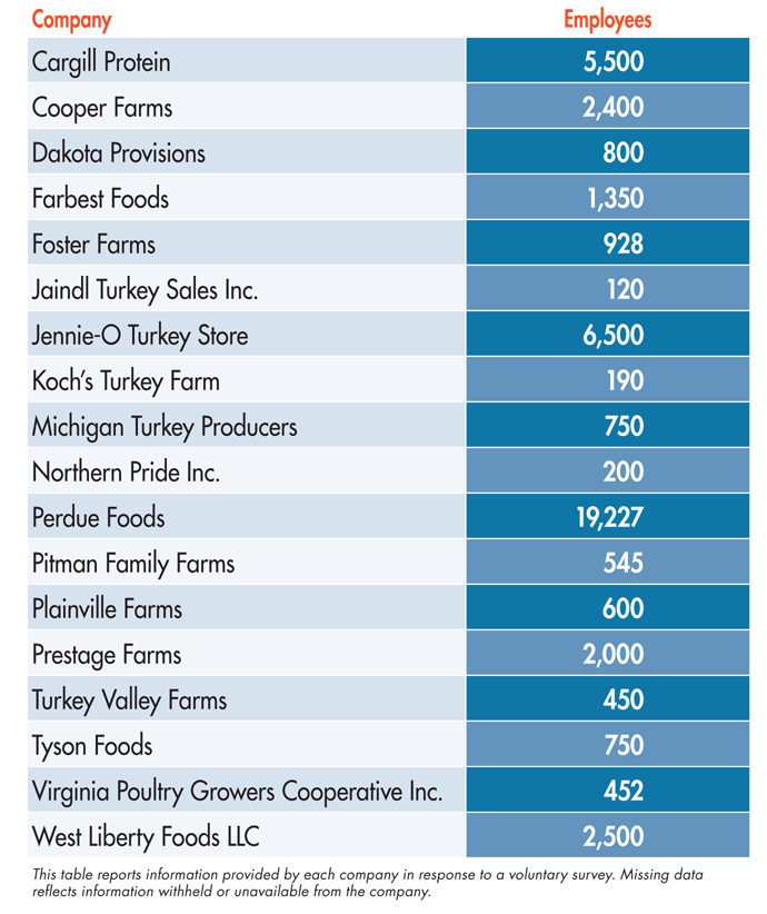 Poultry USA - March/April 2024 WATT PoultryUSA 2024 Top Turkey Company ...