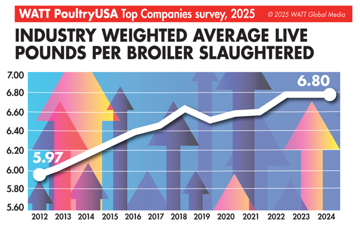 Poultry USA - March/April 2025 WATT PoultryUSA 2025 Top Broiler Company ...
